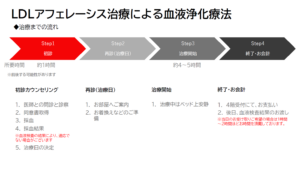 LDLアフェレーシス血液浄化療法 | 東京Dタワーホスピタル｜江東区豊洲の病院