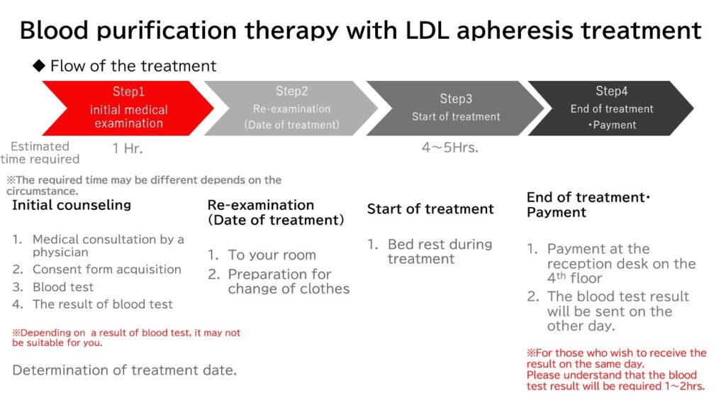LDL apheresis blood purification therapy | 東京Dタワーホスピタル｜江東区豊洲の病院